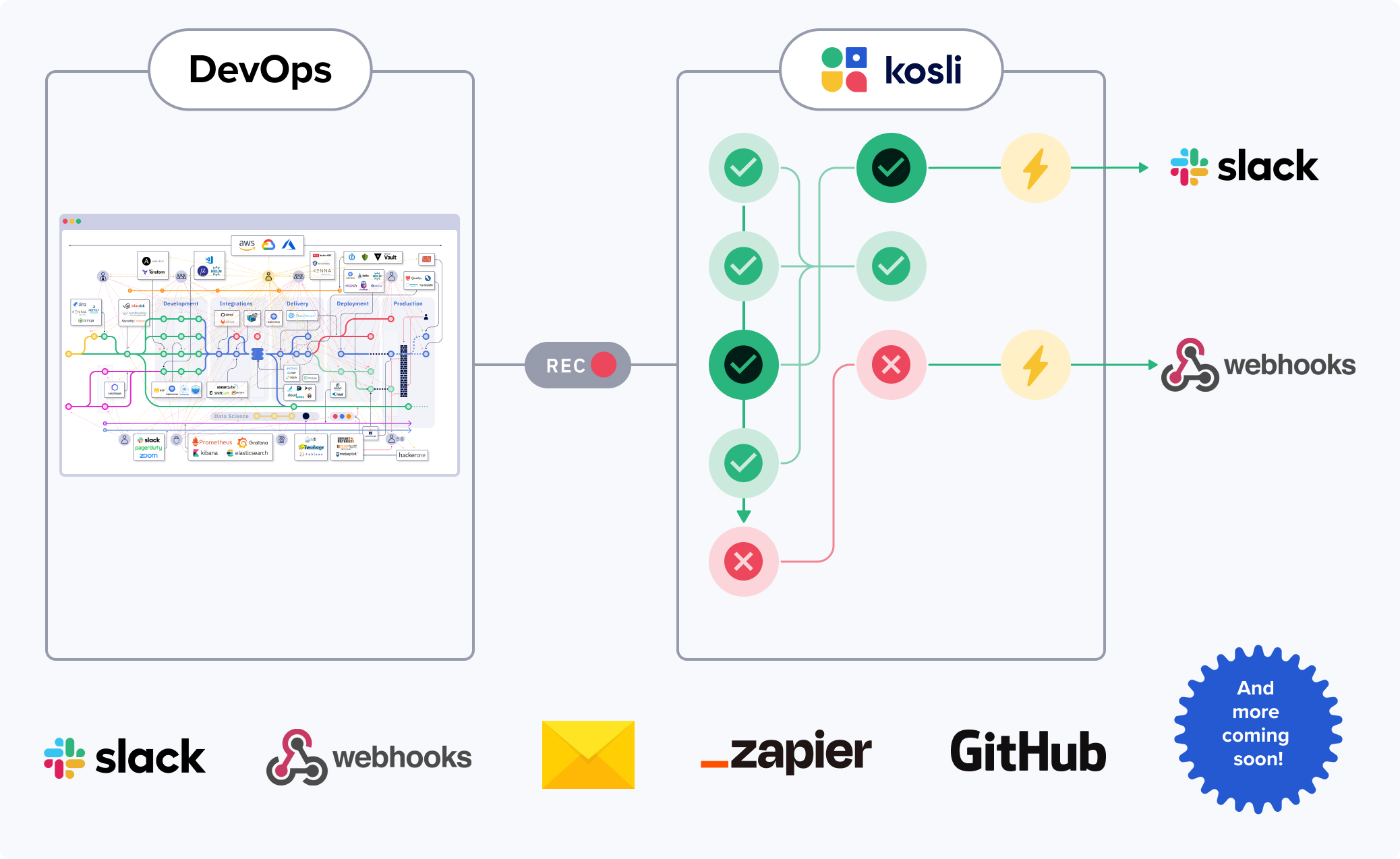 Get notified when things change in your software and infrastructure pipelines | Kosli