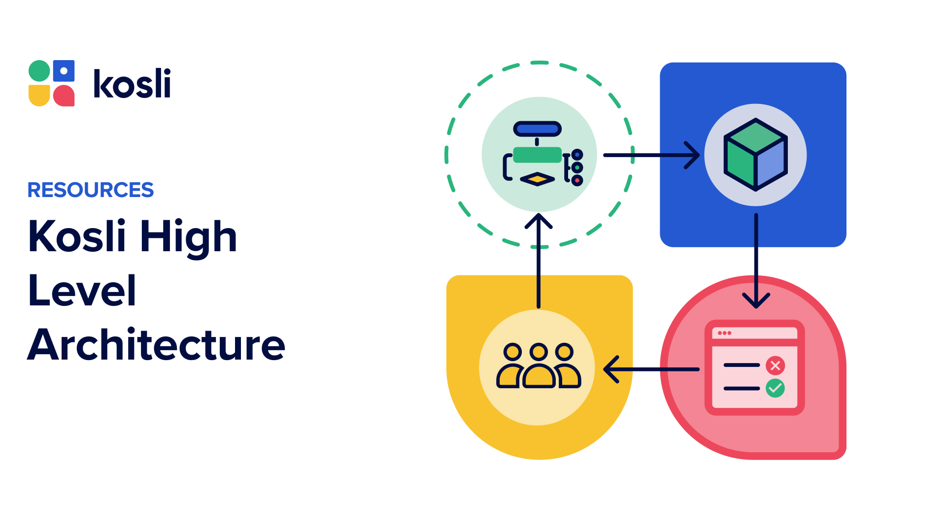 Kosli High Level Architecture